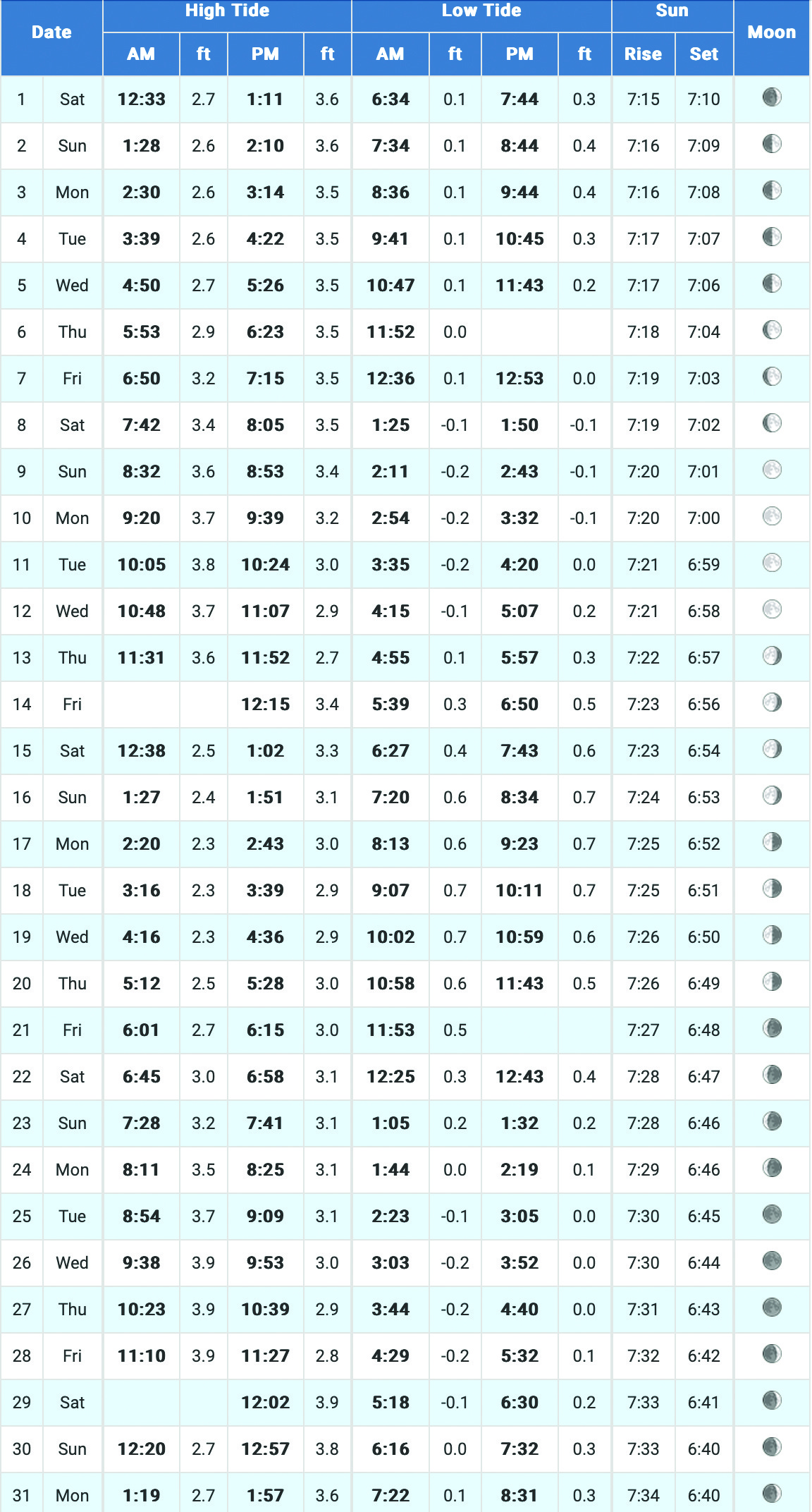 Oct 2022 Tide Chart Volusia County Florida – East Coast Current